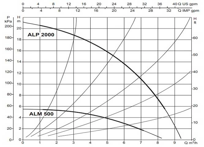 ≡ Ін-лайн насос DAB ALP 2000 T купити в Києві, Україні