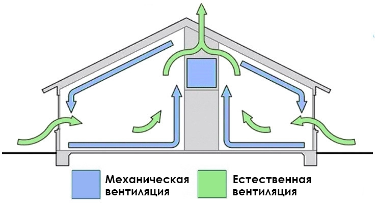 Виды Вентиляционных Систем И Их Особенности
